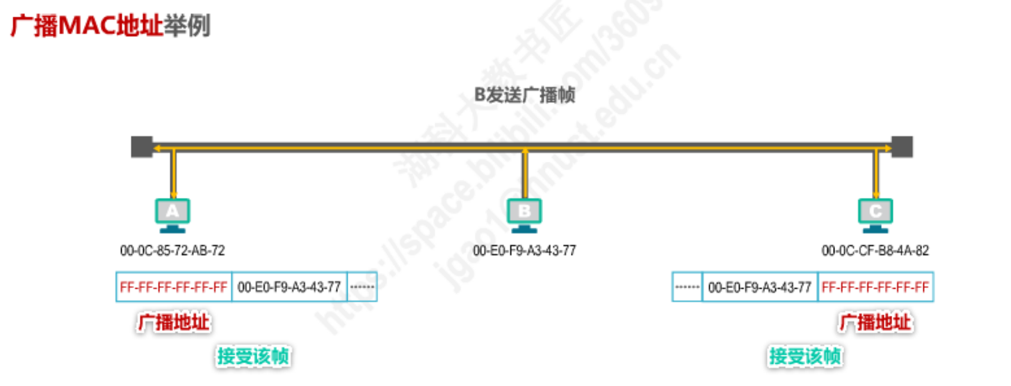第三章 数据链路层 Csdn博客 